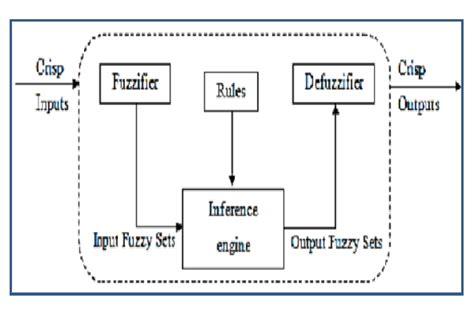 Architecture Of A Fuzzy Inference System Download Scientific Diagram