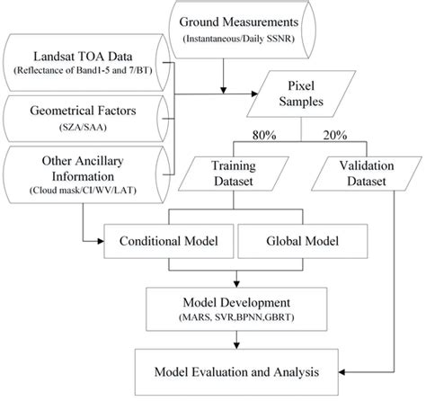 Remote Sensing Free Full Text Surface Shortwave Net Radiation Estimation From Landsat Tm