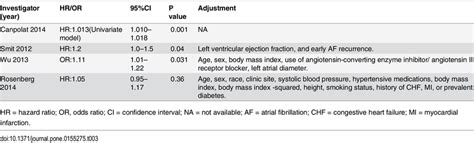 Confounding Factors Used In Multivariate Analysis Download Table
