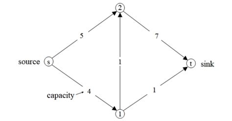 Solved Show All The Steps Of The Edmonds Karp Algorithm On