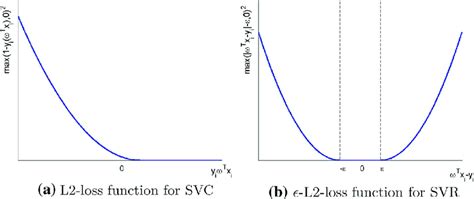 Demonstration Of Loss Functions Download Scientific Diagram