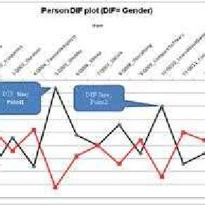 Plot Graph DIF For Person Subgroup With Different Of Gender Download Scientific Diagram
