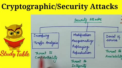 Cryptographic Attacks Youtube