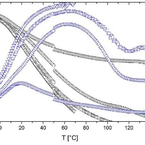 Complex Shear Modulus G And Phase Angle D For Base Bitumen And Pmb