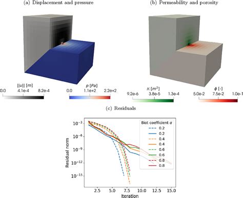Top Solution Plots For α 0 6 And Bottom Convergence Rates For The