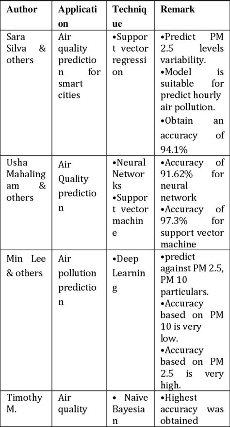 Table 1 From Air Quality Prediction Using Machine Learning Semantic