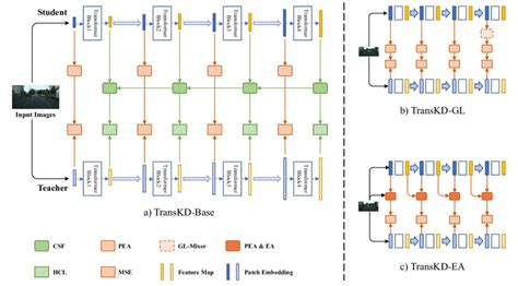 Our Knowledge Distillation Framework Transkd It Is Divided Into Two Download Scientific