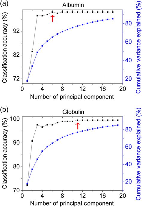 Classification Accuracy Black Line And Cumulative Variance Explained Download Scientific