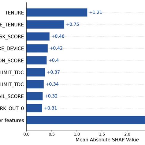 Mean Absolute Shap Values For Model With All Variables The 48