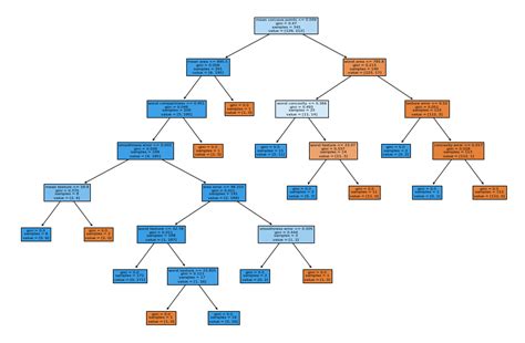 Understanding Decision Trees And Cost Complexity Pruning By Sumiran
