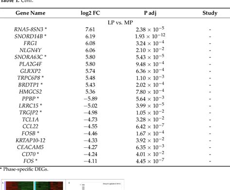 Table 1 From Endometrial Proliferative Phase Centered View Of