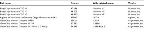 table 1 from probe mapping across multiple microarray platforms