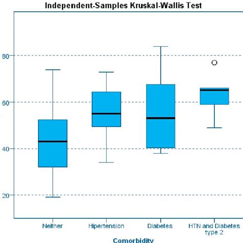 Box Plot Graph Displaying The Comparison Of Age Medians Between
