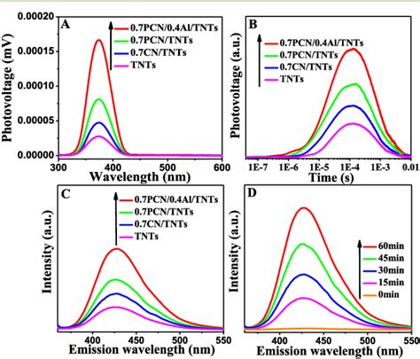 Figure 5 From Preparation Of Al O Linked Porous G C3n4 Tio2 Nanotube Z