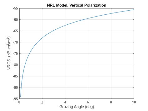 Surfacereflectivitysea Normalized Reflectivity Of Sea Surface Matlab