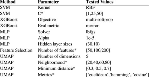 Hyper Parameters Of The Employed Methods The Asterisk Marked