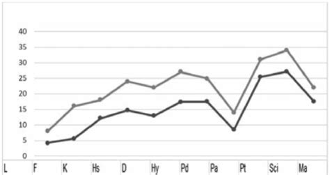 Comparison Of Both Profiles The Darker Line Represents Males And The Download Scientific