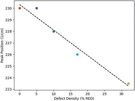 signature of missing cluster defects correlation plot of peak position