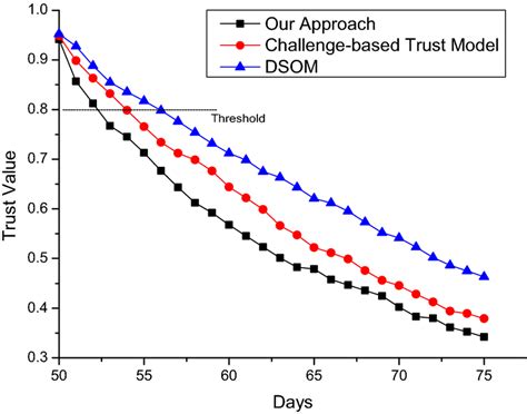 Trust Values Of Malicious Nodes Under Betrayal Attack Regarding