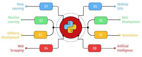 Akshay Gawande On Linkedin Day 1 — Python Introduction Journey 🐍