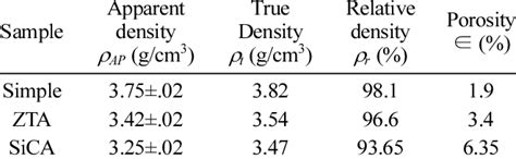 Apparent And True Density With Relative Density And Porosity Measurement Download Scientific