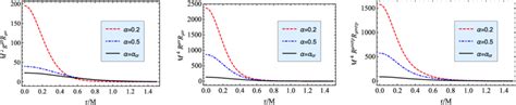 Radial Dependence Of Scalar Invariants Of The Spacetime 18 For The