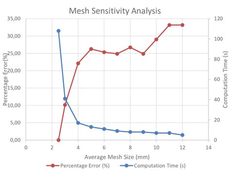 computation time versus average mesh size and percentage error versus