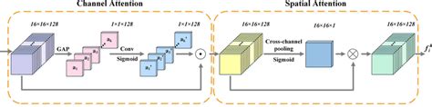 Network Architecture Of Ca Module And Sa Module In Which Gap And Conv