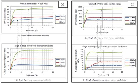 Consolidated Undrained Compression Test Results For Normally Download Scientific Diagram