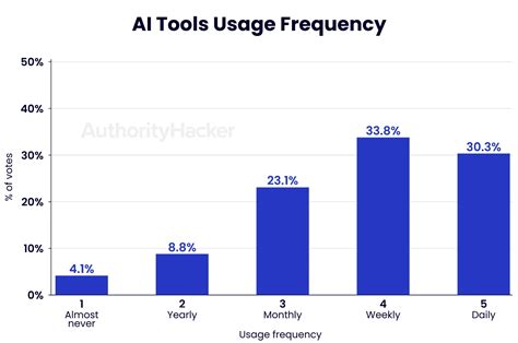 AI Statistics And Trends In