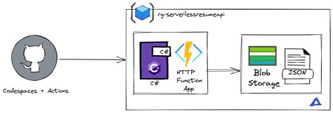 Building Your Resume Api With Github Codespaces And Azure Functions
