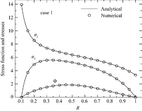 stress function Ф radial stress σ 1 and circumferential stress σ 2 in