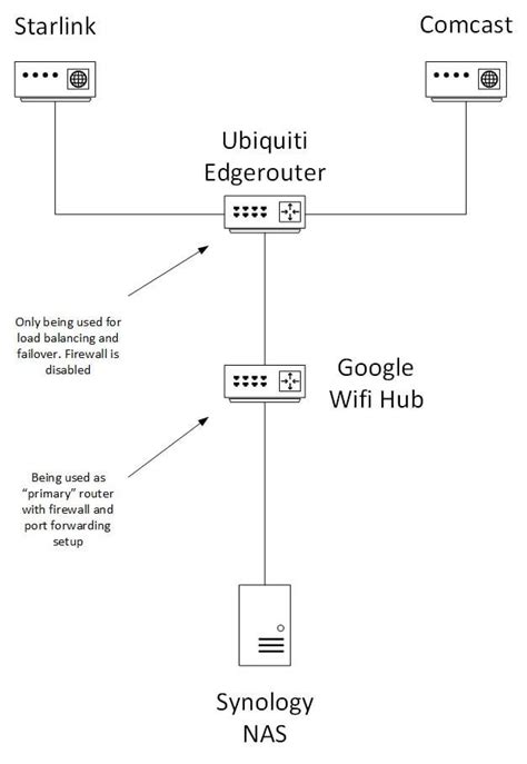Synology Ddns Not Reaching Nas Ui Pulls Up Edgerouter Ui R Ubiquiti