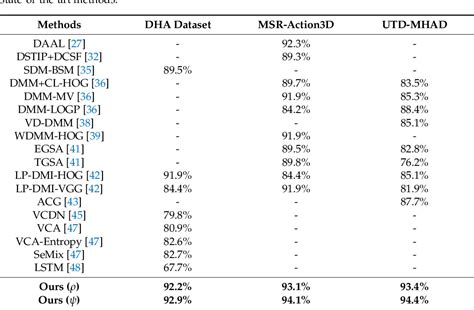Table 2 From Deep Learning Based Human Action Recognition With Key Frames Sampling Using Ranking