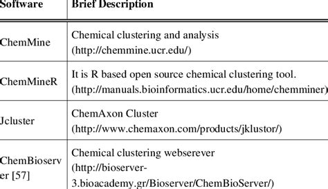 list of chemical clustering tools and their web addresses download table