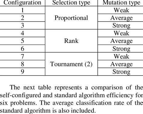 Algorithm Configurations Download Table