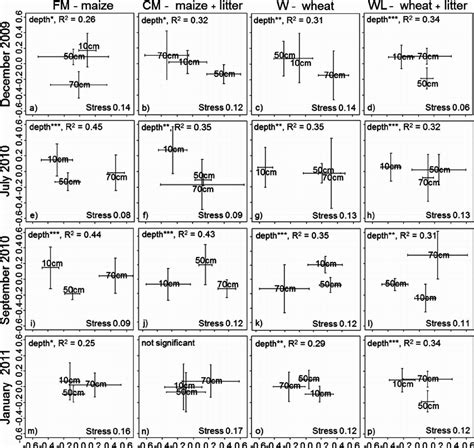 two dimensional nonmetric multidimensional scaling nmds plots