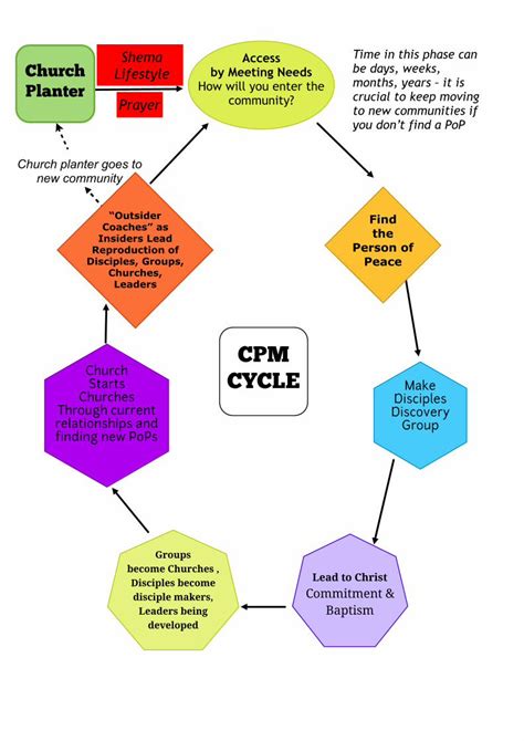 Pdf Cpm Cycle Dokumen Tips