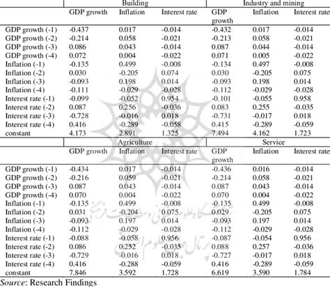 Estimated Coefficients Of Model Lagged Variables In Different Equations