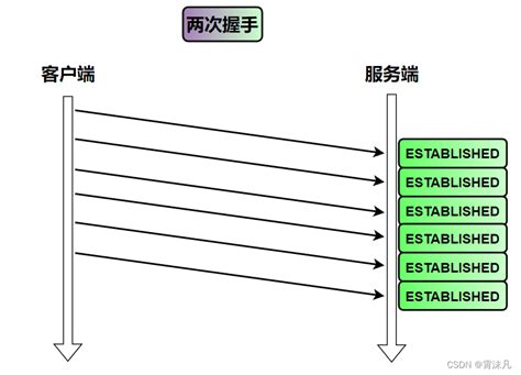 传输层协议 —— Tcp(图解1)tcp协议过程流程图 Csdn博客 传输层协议 —— Tcp(图解1)tcp协议过程流程图 Csdn博客