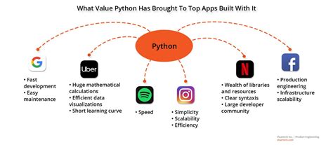 Why To Use Python App Development In Visartech Blog