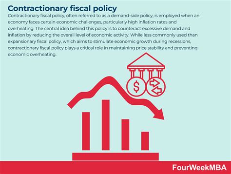 Contractionary Fiscal Policy Fourweekmba