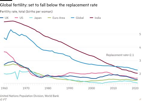 World Total Fertility Rate Declines Declining Birth Rates No Cause For
