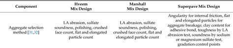 Table 1 From Developing Performance Based Mix Design Framework Using Asphalt Mixture Performance