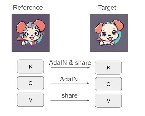 How To Generate Consistent Style With Stable Diffusion Using Style Aligned And Reference ControlNet