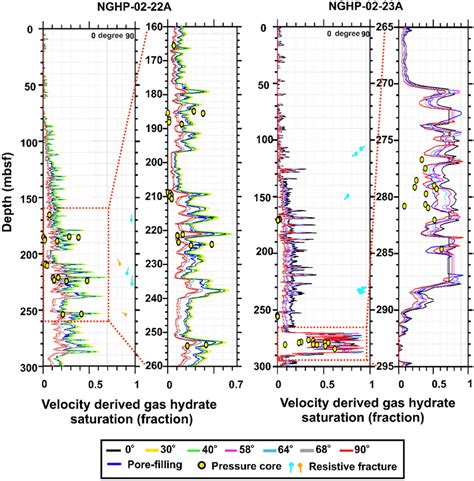 Gas Hydrate Saturation Obtained From Sonic Velocity And Pressure Cores Download Scientific