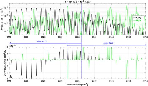 Absorption spectroscopy at the 2 662 69 μm wavelength range a Cross Download Scientific
