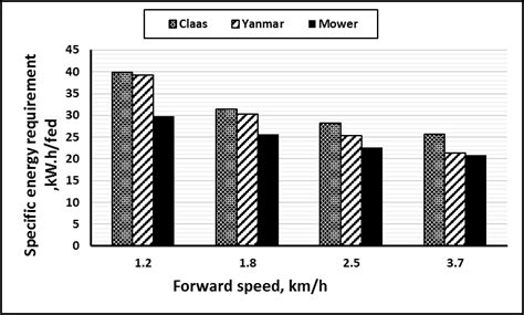 The Actual Field Capacity And Field Efficiency For Used Harvesting
