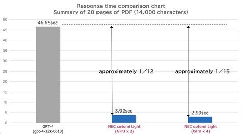 nec develops high speed generative ai large language models llm with world class performance