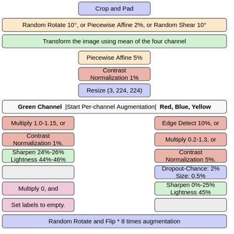 these are the image pre processing method we use to complete the full